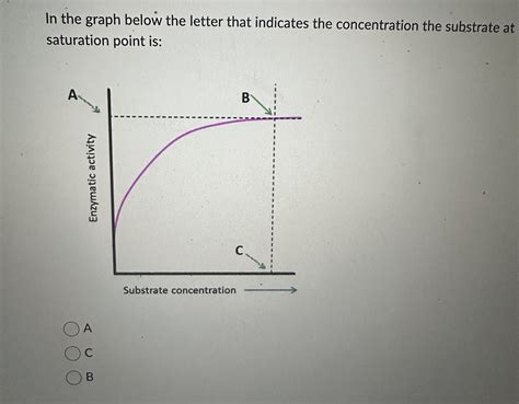 In The Graph Below The Letter That Indicates The