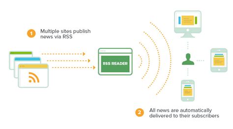 What Is RSS And Why It Deserves A Try Feedreader Com