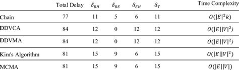 algorithm complexities and comparison between mcma and other algorithms