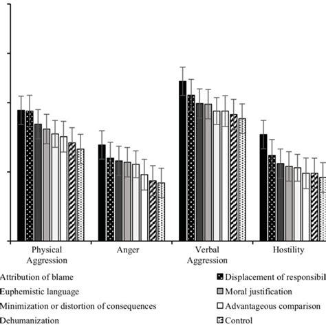 Average Bars And Standard Deviations Error Bars In Advertising