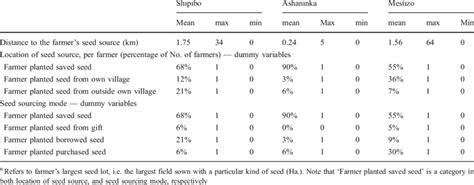 Seed System Descriptive Statistics Of The Case Study Data By Ethnicity Download Table