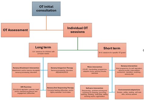 Ot Service Pathway