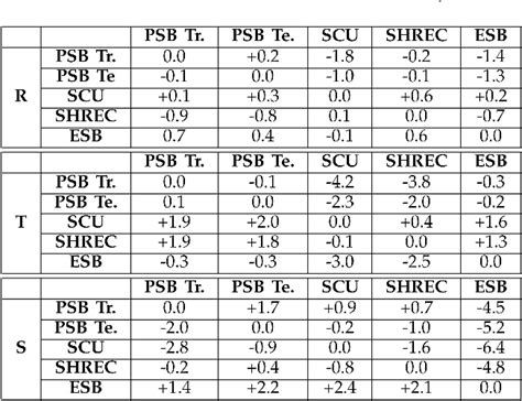 Table From D Model Retrieval Using Probability Density Based Shape Descriptors Semantic Scholar