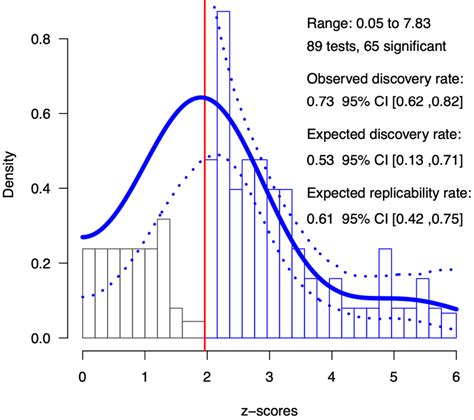 Distribution Of Z Scores Over [0 6] Interval The Vertical Red Line Download Scientific Diagram