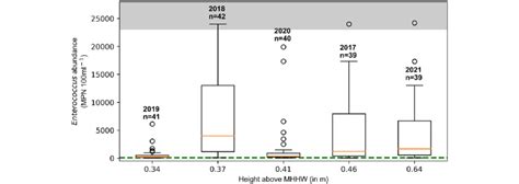 Relationship Between Enterococcus Abundance In Mpn 100 Ml −1 And The Download Scientific