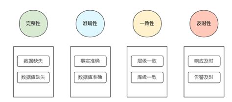 【数据治理】数据治理操作指南（完整版） 数据治理流程及规范方案 csdn博客