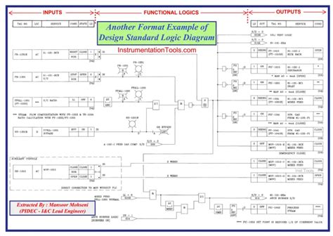 Design Logic Diagrams With Standard Formats For Process Control