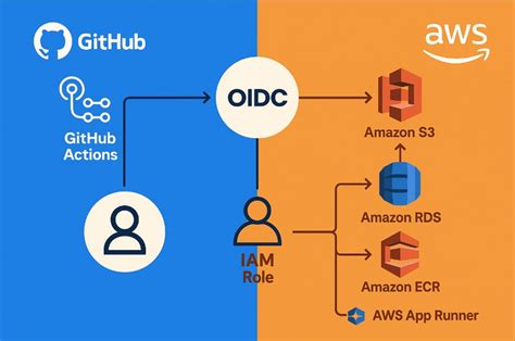 Aws Devops Cicd Cloudsecurity Devsecops Githubactions Apprunner
