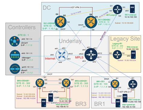 Introduction Sdwan Fundamental 2022