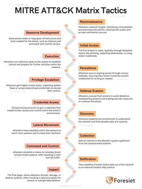 Annapurna Suravanni On Linkedin Mitre Attandck Framework Overview Tactics Tactics Represent The