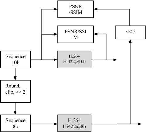 Figure 1 From Comparison Of Compression Performance Of 10 Bit Vs 8 Bit