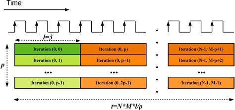 Loop Unrolling Timing High Level Synthesis And Embedded Systems
