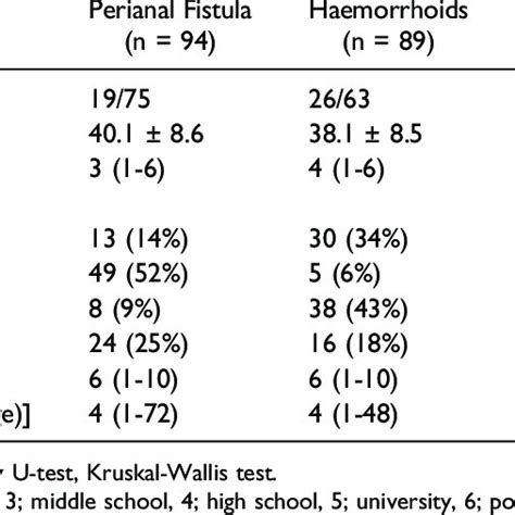 Comparison Of Perianal Fistula And Hemorrhoid Groups According To The