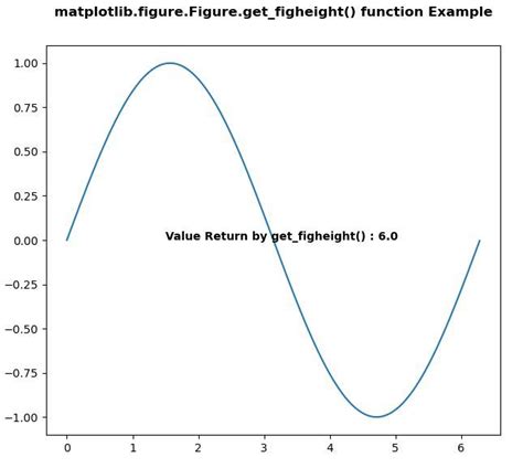 Matplotlib Figure Figure Get Figheight En Python Barcelona Geeks