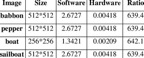 comparison of times in seconds of the software and fpga hardware
