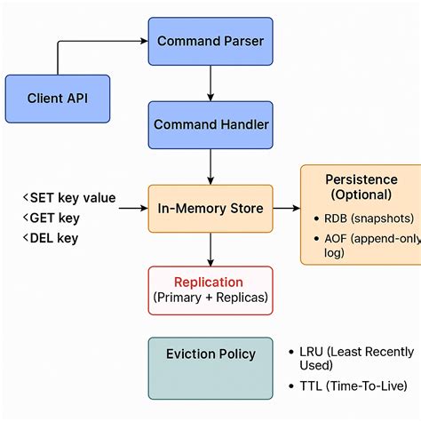 how to build your own redis from scratch — and actually understand it
