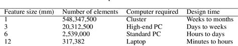 Table 1 From Super Resolution Based Topology Optimization For Rapid