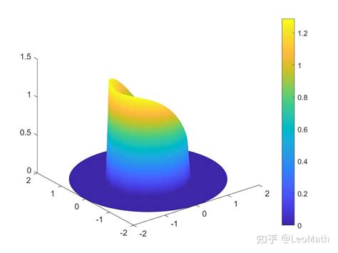 Matlab 中常用绘图命令 知乎