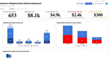 How To Build And Track Weighted Sales Pipeline Coefficient