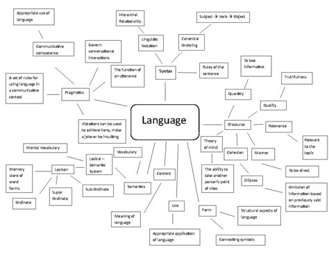 Language Mind Map Appropriate Use Of Language Hierarchal Relationship Linguistic Notation
