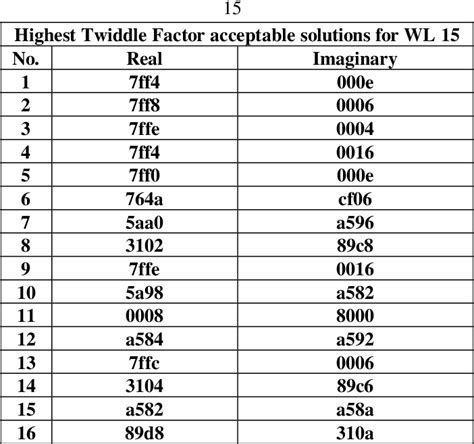 Figure 1 From Optimization Of Fast Fourier Transform Processor Using Genetic Algorithm On