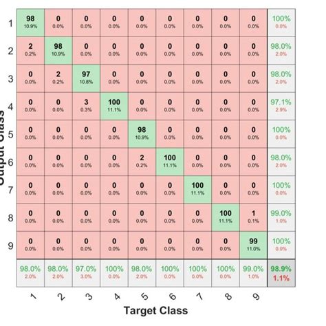 Total Data Confusion Matrix For 125 Node Hidden Layer Size The Green Download Scientific