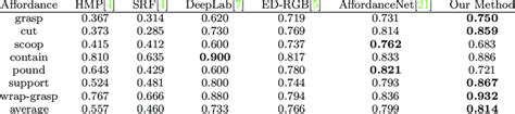 Affordance Detection Result Of F W β In Umd Dataset Download Scientific Diagram