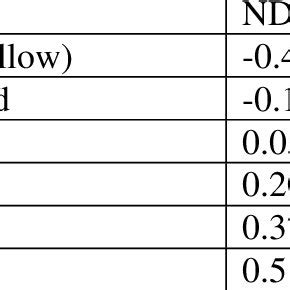 NDVI Values For Different Features Download Table