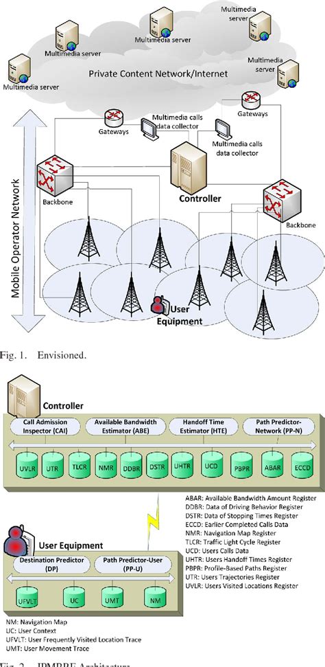 Figure 1 From An Integrated Predictive Mobile Oriented Bandwidth