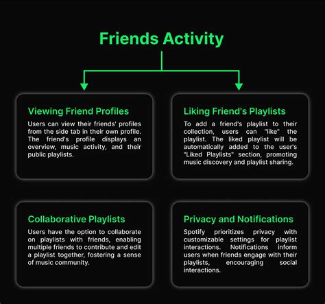 Spotify Redesign Uiux Case Study On Behance