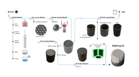 Pilot Advanced Nuclear Fuel Manufacturing Facility Opens