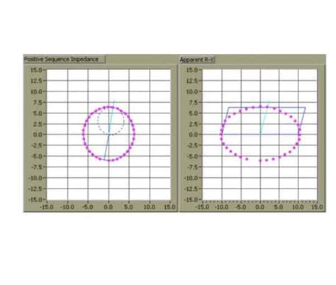 A True Understanding Of R X Diagrams And Impedance Relay Characteristics Doble Engineering Company