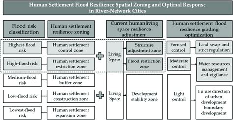 Spatial Zoning And Optimal Response For Human Settlement Flood