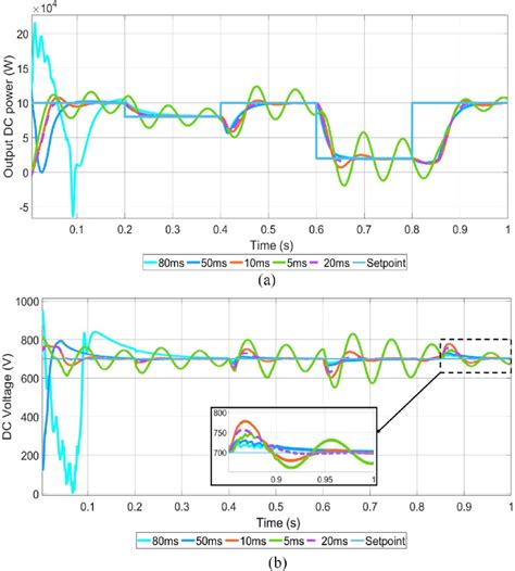Influence Of Outer Loop Time Constant On The Aoutput Dc Power And