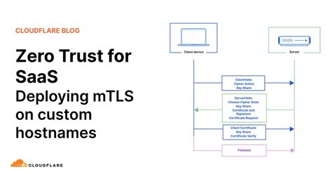 Zero Trust For Saas Deploying Mtls On Custom Hostnames Rcloudflare