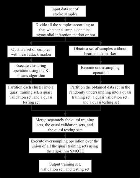 Flowchart Of The Uco Algorithm Download Scientific Diagram