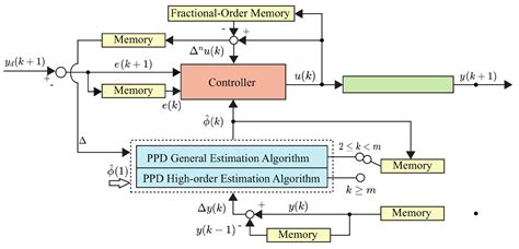 Fractional Order Model Free Adaptive Control With High Order Estimation