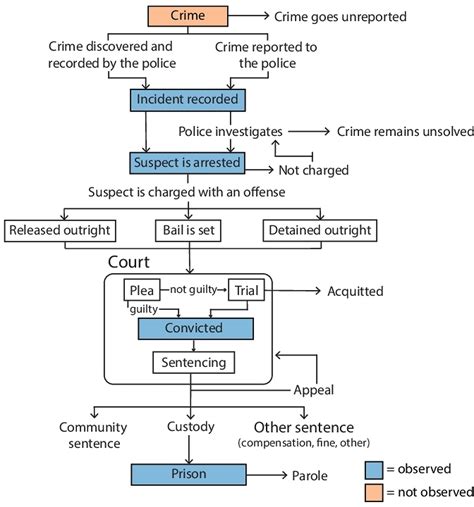 Criminal Justice System Flowchart