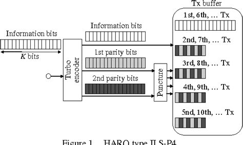 Figure 1 From Throughput Performance Of Sc Mimo Harq Using Training Sequence Aided Near Ml Block