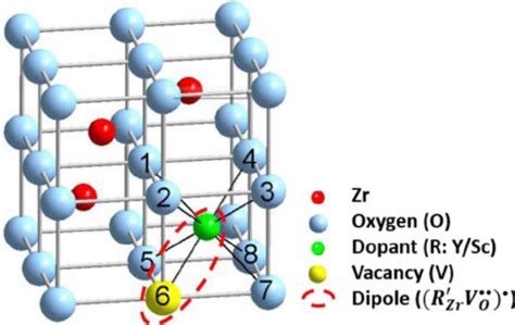 Schematic Of Zro 2 Fluorite Structure With Dopant R Y Sc And