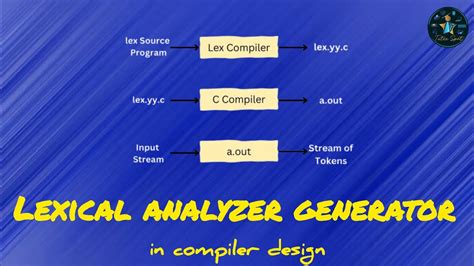 Lexical Analyzer Generator Lex Lex Tool Lex Language