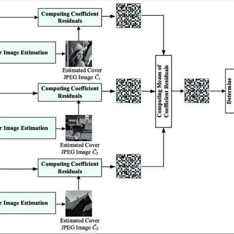 Procedure For The Payload Location Method For Jpeg Image Steganography