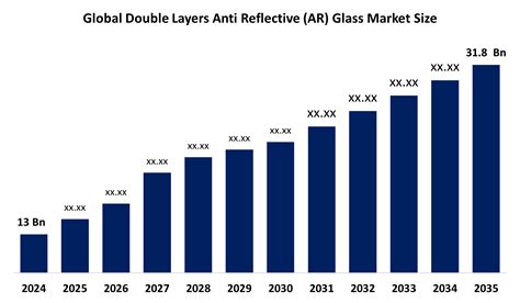 Double Layers Anti Reflective Ar Glass Market Trends Analysis Scope