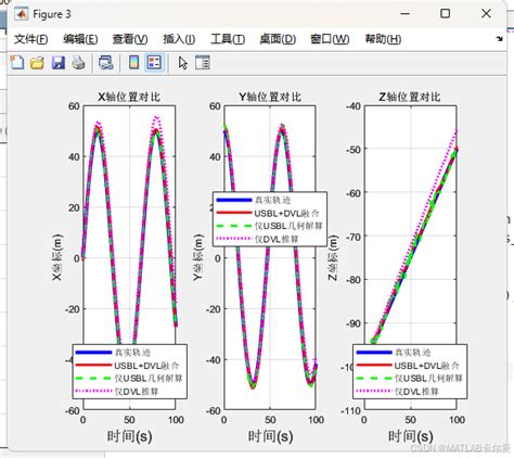 【matlab代码】usbl（超短基线）与dvl（doppler Velocity Log，多普勒速度计）对水下物体三维定位，附完整代码 Csdn博客