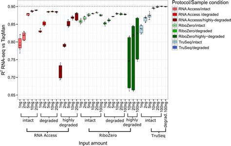 Boxplot Of The Coefficients Of Determination R² Values Of The Rna Seq Download Scientific