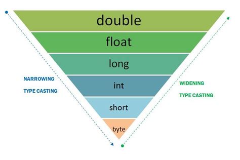 🎉 Mastering Typecasting In Java A Milestone Achieved At Regex Software