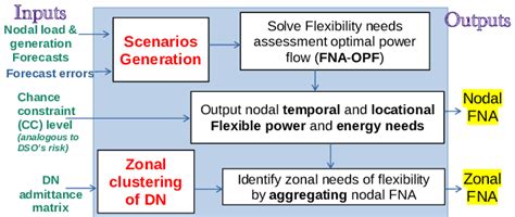 The Framework For Flexibility Quantification 3 Download Scientific Diagram
