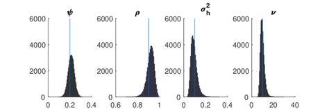 Plots The Histograms Of The Posterior Draws Of Four Parameters ψ ρ σ