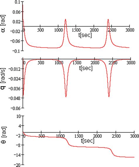 Decreasing Oscillatory Solution δ E 0 048 [rad] Download Scientific Diagram