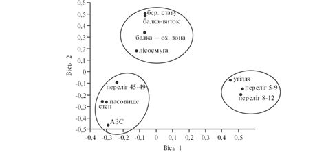 Plot Of PCA Ordination Sample Based On Site Samples At The Download Scientific Diagram